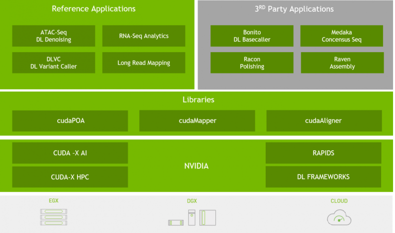 DNA, RNA 분석도 이제는 GPU 가속이 대세! NVIDIA Clara Parabricks : 네이버 블로그