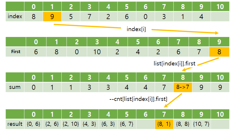 [알고리즘] Counting Sort for Stable Sort - Pair Type (ppt, 소스코드) : 네이버 블로그