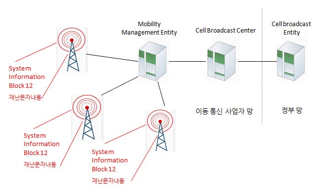 [ 긴급재난문자 ] 어디에서, 어떻게 보내는 것일까? CBS의 원리와 개념 : 네이버 블로그