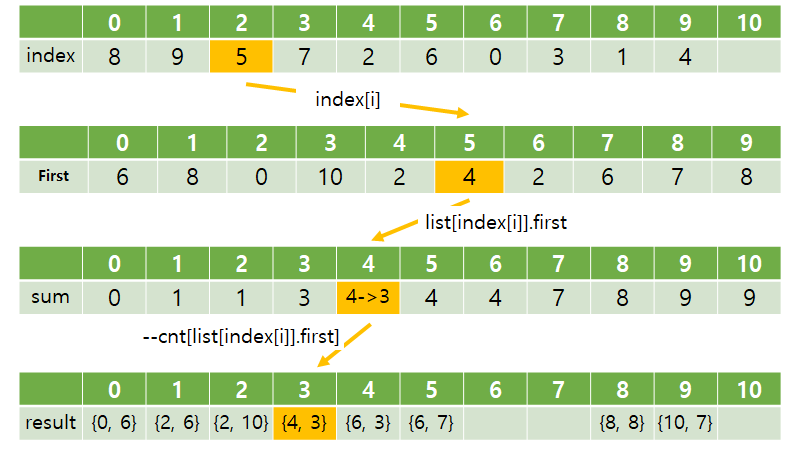 [알고리즘] Counting Sort for Stable Sort - Pair Type (ppt, 소스코드) : 네이버 블로그