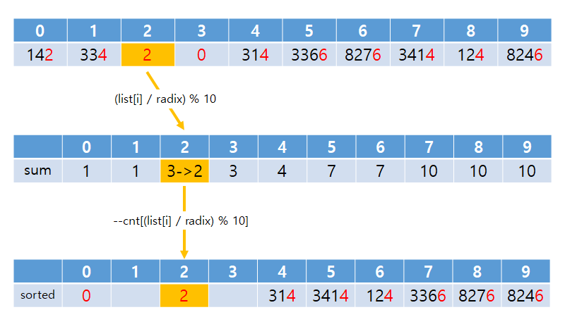 [알고리즘] Radix Sort - using Counting Sort (ppt, 소스코드) : 네이버 블로그