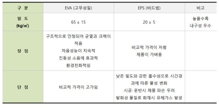 건축선택의 공사 L 표준바닥구조 중 층간차음재 알아보기 네이버 블로그