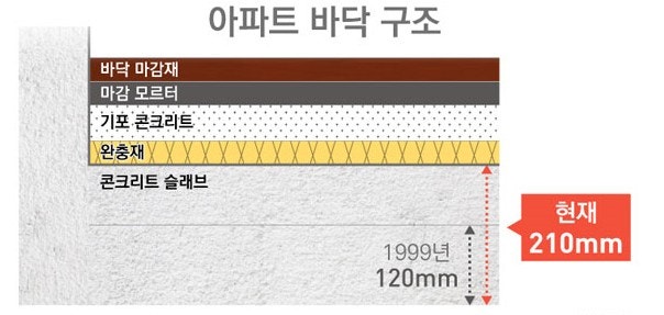 건축선택의 공사 L 표준바닥구조 중 층간차음재 알아보기 네이버 블로그