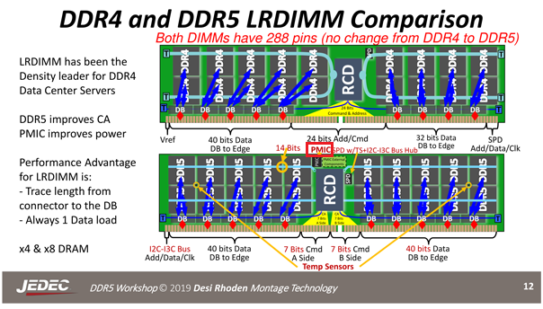 [DDR5] DRAM의 동작원리, DDR5 전환 시 power inductor의 수요증가 이유에 대해서... : 네이버 블로그