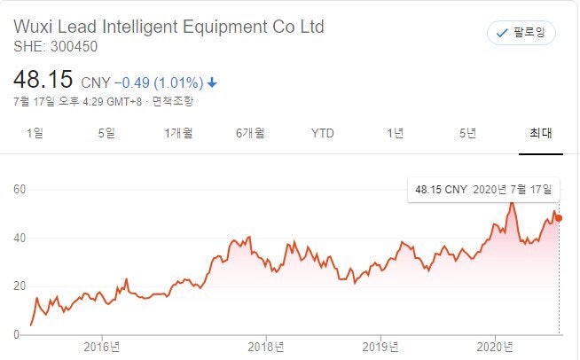 중국 2차전지 장비사: 선도지능(LEAD CHINA)-Wuxi Lead Intelligent : 네이버 블로그