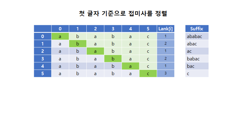 [알고리즘] Suffix Array, LCP Array - 접미사 배열, LCP 배열 (소스 코드) : 네이버 블로그
