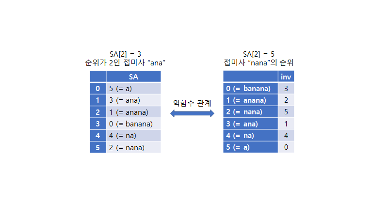 [알고리즘] Suffix Array, LCP Array - 접미사 배열, LCP 배열 (소스 코드) : 네이버 블로그