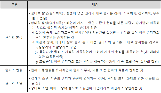 민법 기본 용어 법률관계 요건 효과 사실 행위 의사표시 네이버 블로그