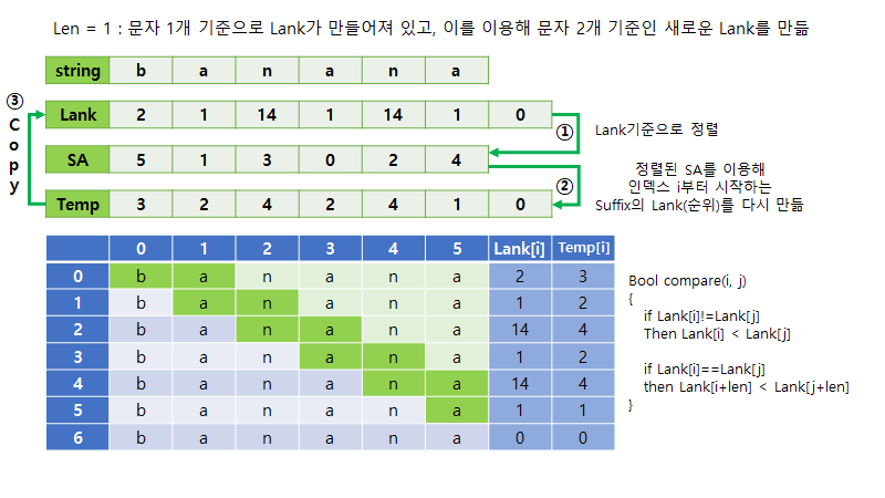 [알고리즘] Suffix Array, LCP Array - 접미사 배열, LCP 배열 (소스 코드) : 네이버 블로그