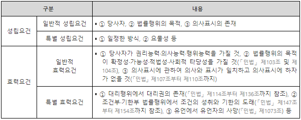 민법 기본 용어 법률관계 요건 효과 사실 행위 의사표시 네이버 블로그