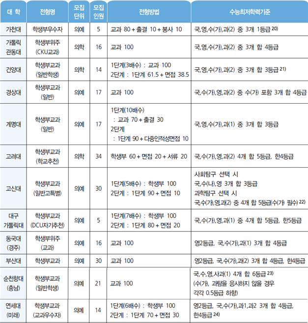 침산동 입시영어학원 2021학년도 대입의예과 전형 및 대학별 수능 최저 기준정리전국 네이버 블로그