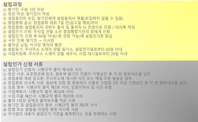 사회적 협동조합 설립 과정 및 제출서류 네이버 블로그