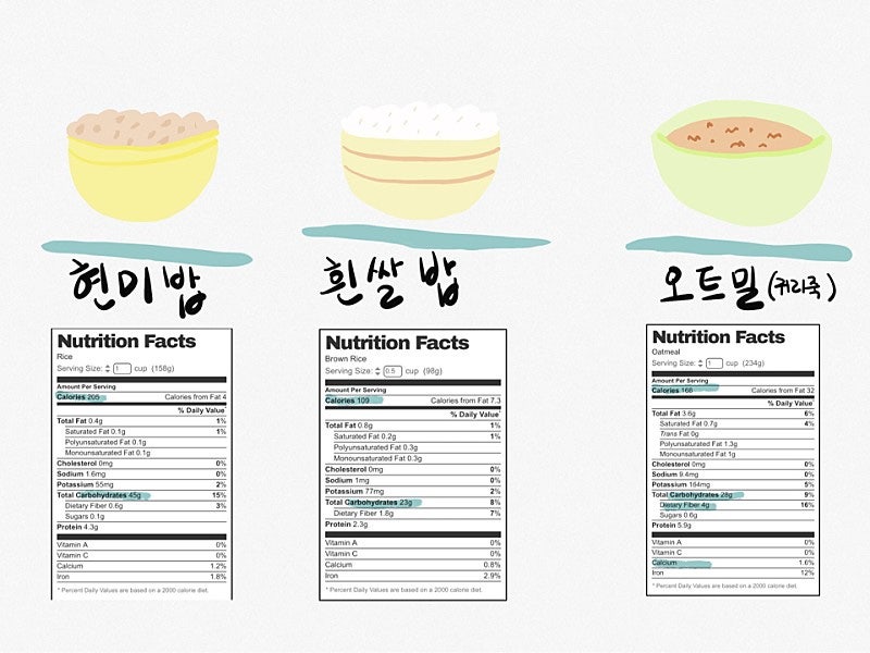 Dob휘트니스 대표적인 다이어트 음식들 칼로리 및 영양 정보쌀밥현미밥오트밀감자고구마피망 칼로리 네이버 블로그