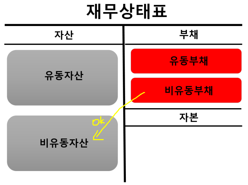 2 4 재무제표 공략집 자산의 구성과 유동성 이해 네이버 블로그
