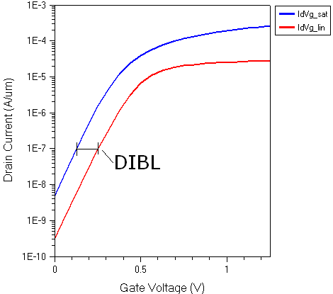 MOSFET(4) - Channel Length Modulation, DIBL, Punch-Through, Hot Carrier ...