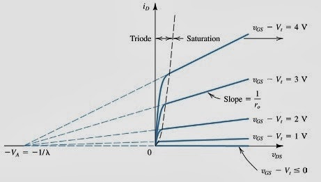 MOSFET(4) - Channel Length Modulation, DIBL, Punch-Through, Hot Carrier ...