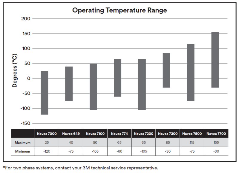 냉매, 3M™ Novec™ 7100 Engineered Fluid (HFE 7100) : 네이버 블로그
