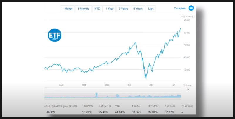 미국 ETF QQQ를 압도하는 ARKW ETF_리차드 주식부자 연구소 : 네이버 블로그
