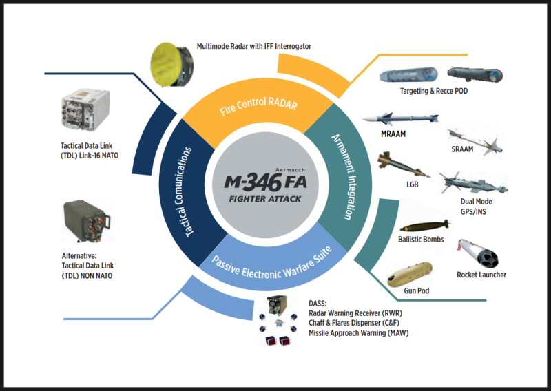 M-346 Master, T-50 수출에 항상 재를 뿌린 훼방꾼 - 3편(終) (파생 모델 및 업그레이드) : 네이버 블로그