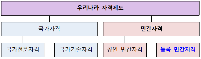 민간자격증 등록 한국직업능력개발원 신청 방법 네이버 블로그