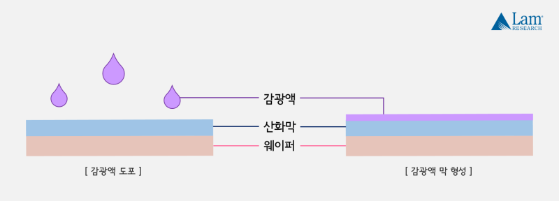 Lamtechbrief 반도체 8대 공정 반도체 회로를 그리다 ‘포토 공정 네이버 블로그