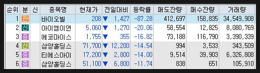 오늘의 상한가 하한가 2020년 7월 22일 Sk케미칼 오상자이엘 유바이오로직스 신풍제약 녹십자홀딩스 바이오빌 아이엠이연이