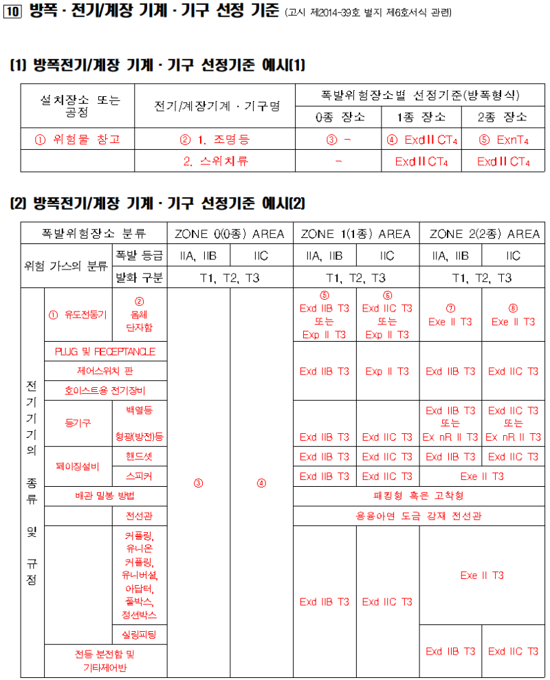 제조업 유해 위험방지 계획서 작성법 6방폭·전기계장 기계·기구 선정 기준 네이버 블로그