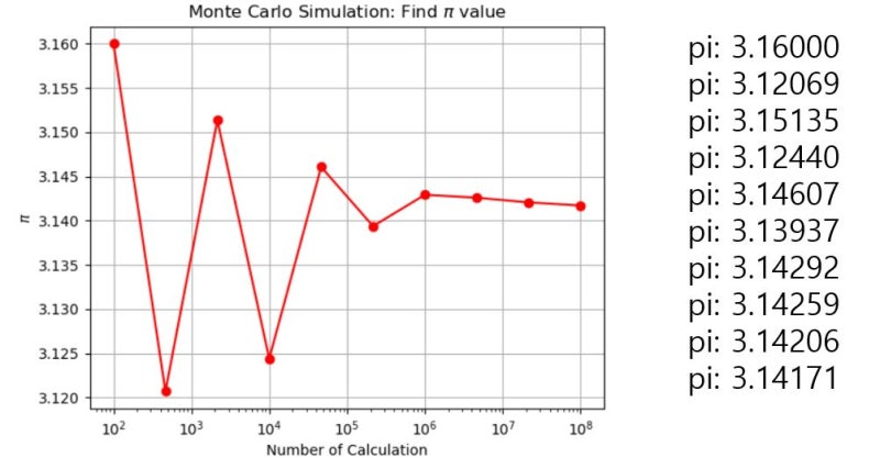 Monte Carlo Simulation (python) 1 - calculate pi (π) (몬테카를로 시뮬레이션,파이 값 ...