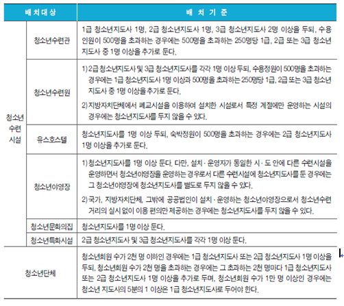 청소년지도사 1급2급3급 응시자격 시험과목 자격연수 배치기준 보수교육 등 자격증 취득절차 네이버 블로그