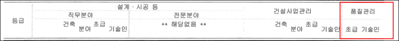 건설기술인품질관리자 배치 기준과 겸직 금지 여부 등 네이버 블로그