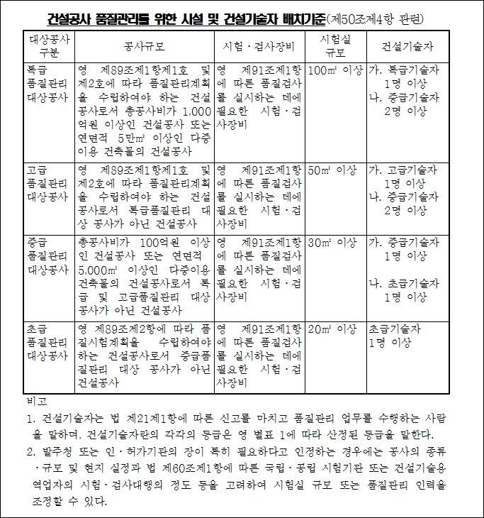 건설기술인품질관리자 배치 기준과 겸직 금지 여부 등 네이버 블로그