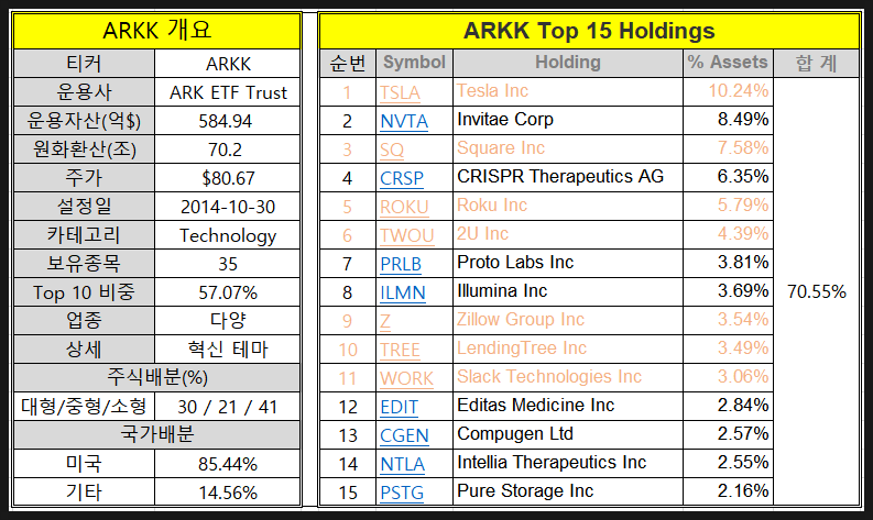 테슬라를 품은 ARKK ETF 투자시 마인드! ARKW와 주가 주식 비교 : 네이버 블로그