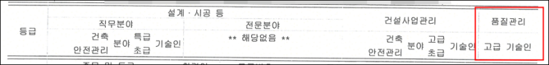 건설기술인품질관리자 배치 기준과 겸직 금지 여부 등 네이버 블로그