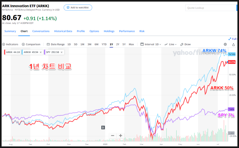 테슬라를 품은 ARKK ETF 투자시 마인드! ARKW와 주가 주식 비교 : 네이버 블로그