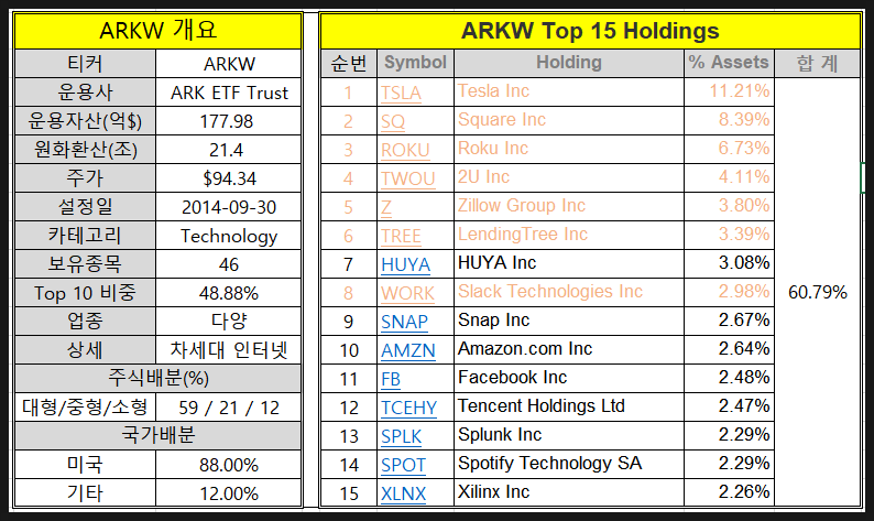 테슬라를 품은 ARKK ETF 투자시 마인드! ARKW와 주가 주식 비교 : 네이버 블로그