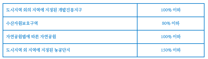 용도지역 건폐율용적률 완화 특례 네이버 블로그
