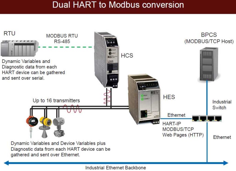 HES ( HART to Ethernet Gateway) HART Connection System : 네이버 블로그
