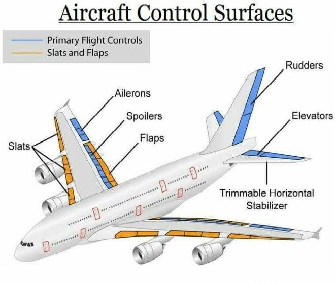 [System] 날개는 어떻게 구성되어있을까?(Flaps, Flaperon, Canard, V Tail, Rudervator ...