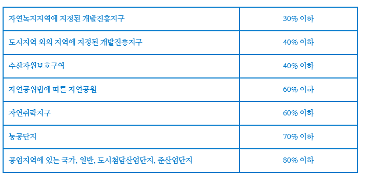 용도지역 건폐율용적률 완화 특례 네이버 블로그