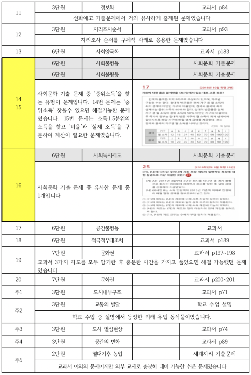 선화예고1학년 1학기 기말 내신 분석 통합사회 네이버 블로그