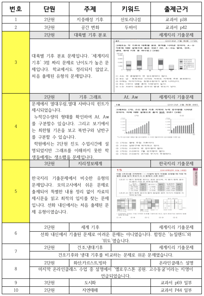 선화예고1학년 1학기 기말 내신 분석 통합사회 네이버 블로그
