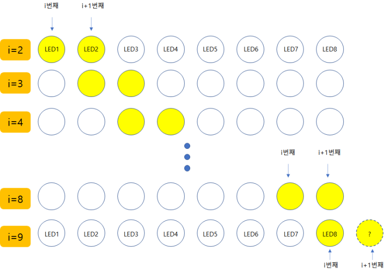 아두이노 기초 07 Led 2개씩 순차점멸 네이버 블로그