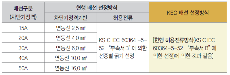 2021년부터 달라지는 한국전기설비규정kec 주요 사항 1 저압의 범위 전선 및 상의 색상 변화 허용전류값 기준