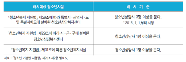 청소년상담사 자격증 취득방법응시자격 시험과목 자격연수 배치기준 보수교육 등 네이버 블로그