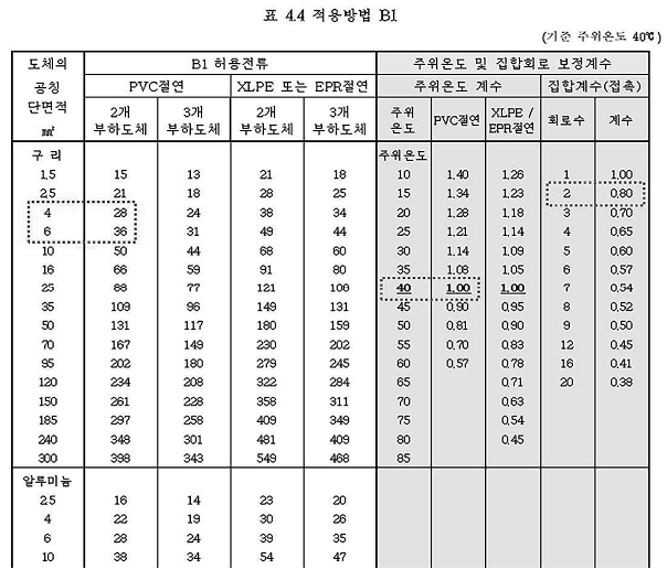 2021년부터 달라지는 한국전기설비규정kec 주요 사항 1 저압의 범위 전선 및 상의 색상 변화 허용전류값 기준
