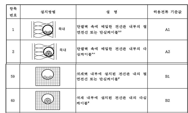 2021년부터 달라지는 한국전기설비규정kec 주요 사항 1 저압의 범위 전선 및 상의 색상 변화 허용전류값 기준