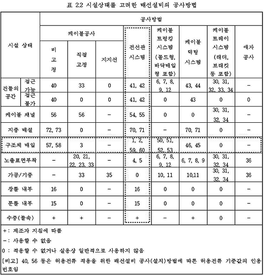 2021년부터 달라지는 한국전기설비규정kec 주요 사항 1 저압의 범위 전선 및 상의 색상 변화 허용전류값 기준