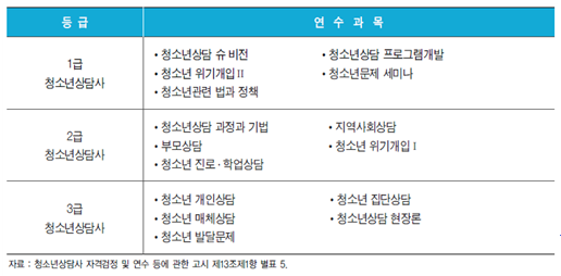 청소년상담사 자격증 취득방법응시자격 시험과목 자격연수 배치기준 보수교육 등 네이버 블로그
