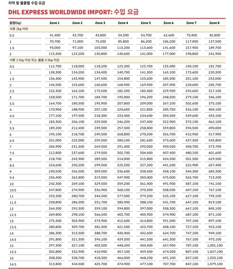 DHL 국제 배송 :: Chargeable Weight에 따라 운임이 달라진다? : 네이버 블로그