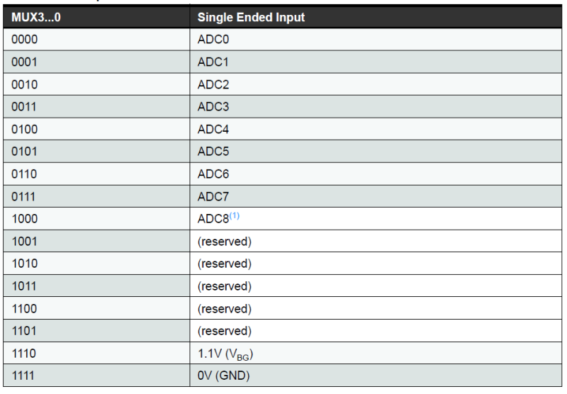 [ATmega328] 아두이노 씨피유(CPU) - 아날로그 디지털 컨버터 (ADC: Analog-Digital Converter ...